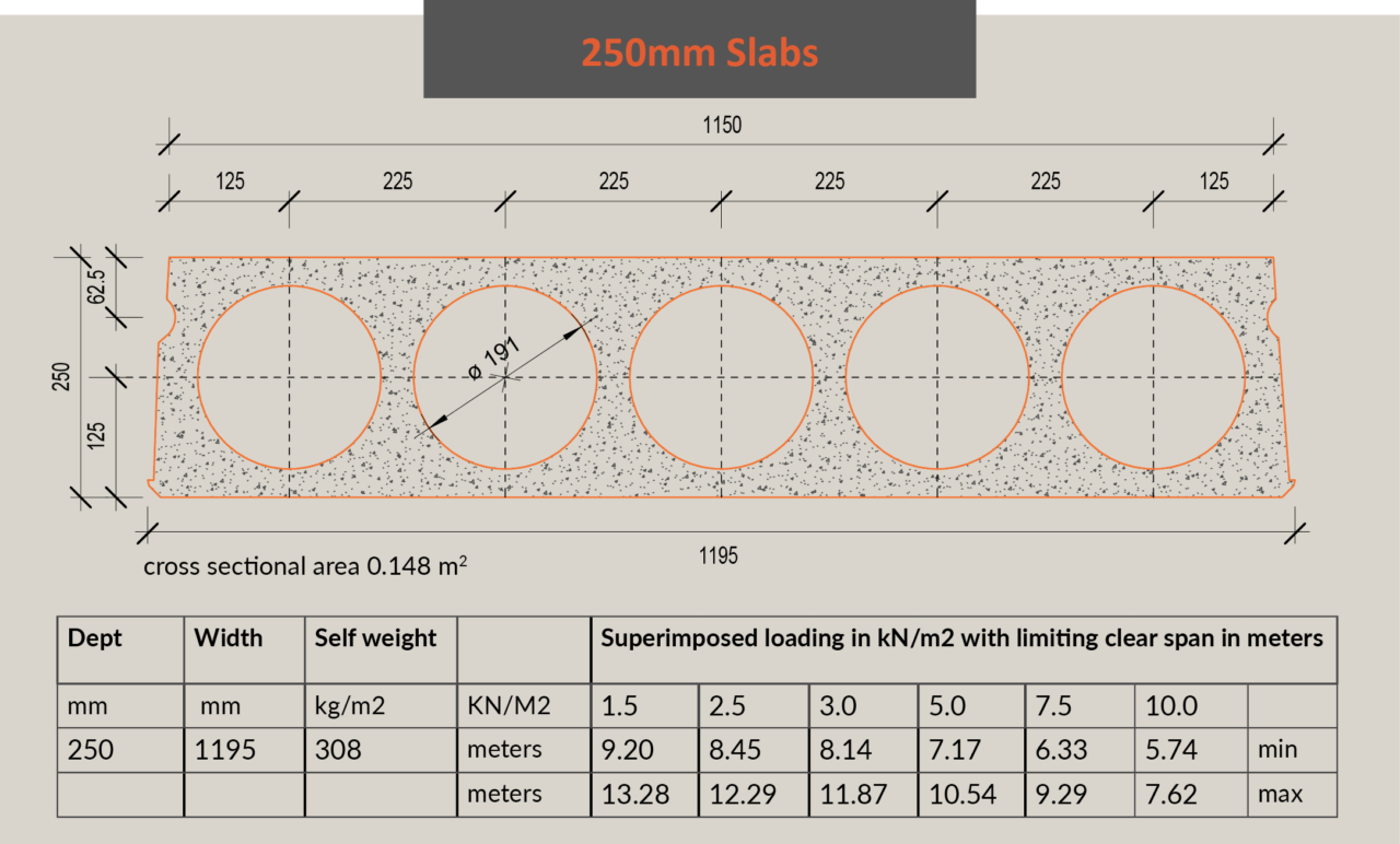 Slab Types & Load - Fast Core