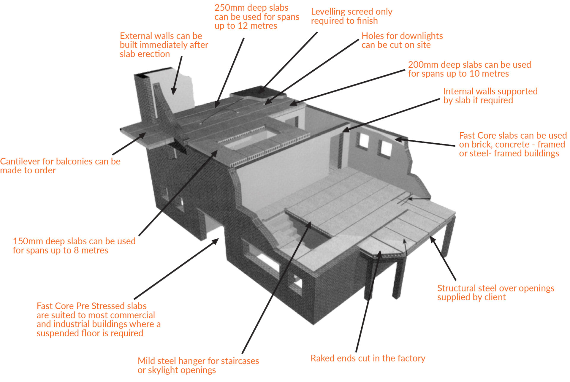 Typical Section of various structures applications - Fast Core